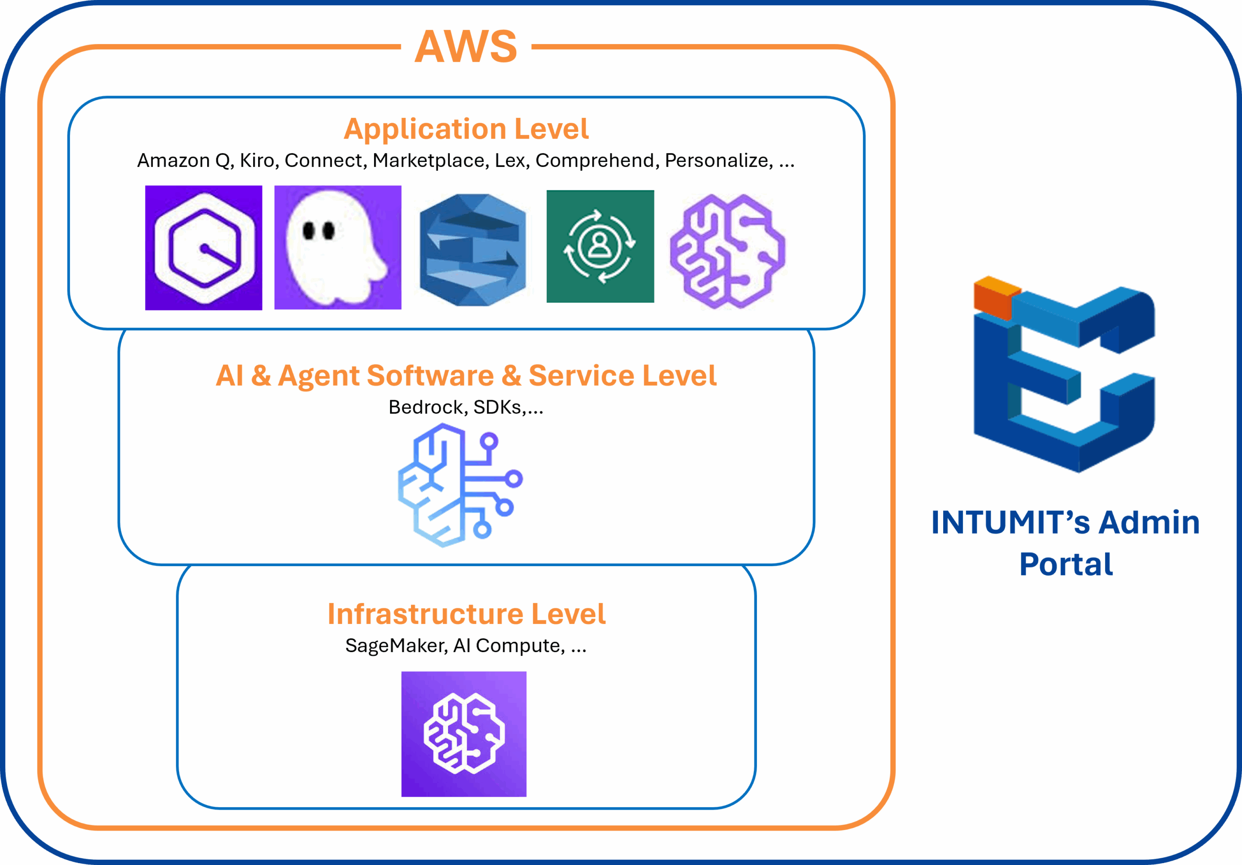 Amazon AWS - Service d'IA Amazon - Intumit, Inc.